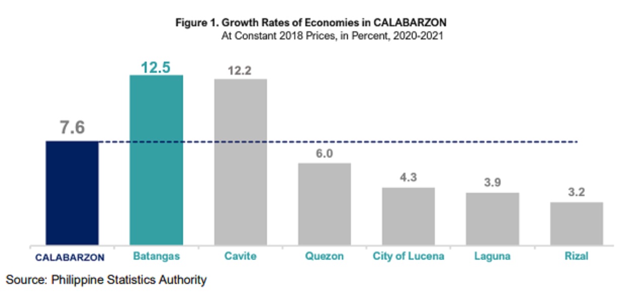 Lalawigan ng Batangas, Fastest Growing Economy sa CALABARZON Region ... Lalawigan ng Batangas, Fastest Growing Economy sa CALABARZON Region ...